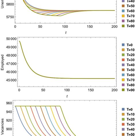 Evolution Of The State Variables Xt Y T Zt With Different Download Scientific Diagram