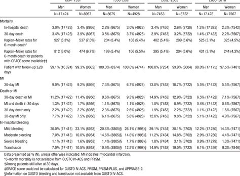 Table 1 From Sex Stratified Trends In Enrollment Patient Characteristics Treatment And