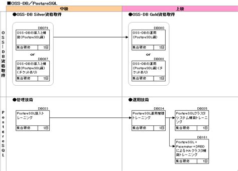Oss Dbの運用（postgresql編）