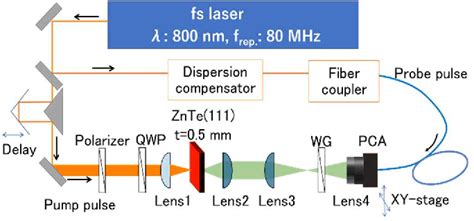 Figure 2 From Observation Of Terahertz Vector Beam Generated Directly In Znte Crystal Semantic