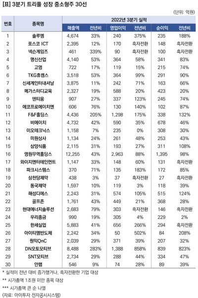 우리도 있다 3q 트리플 성장 중소형주 30선 네이버 포스트