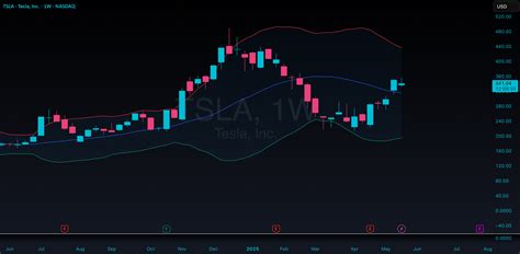 Decode Bollinger Bands A Beginner Friendly Guide For Nasdaqtsla By