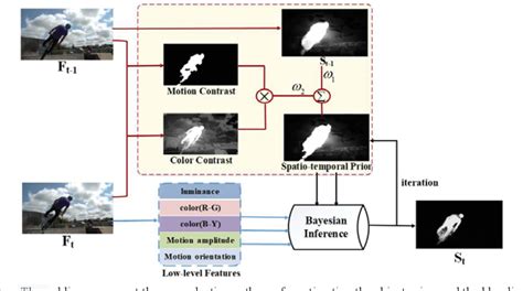 Figure 1 From A Video Salient Object Detection Model Guided By Spatio