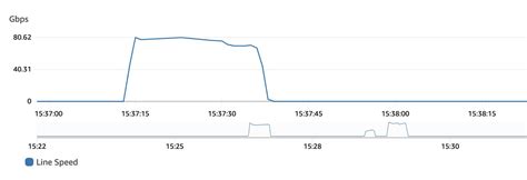 老司机们坐稳了 将amazon Ec2到amazon S3的数据传输推向100gbps线速 亚马逊aws官方博客