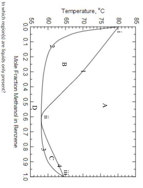Solved Temperature Is Y Axis And Mole Fraction Is X Axis