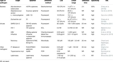 Comparison Of Aptasensor Performance In The Detection Of Various Pathogen Download Scientific