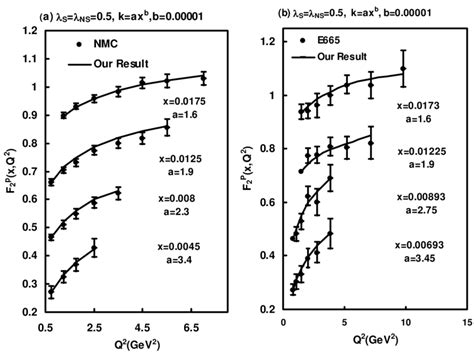 4 T Evolution Of Proton Structure Function In Lo At Low X For λsλ Νs Download Scientific