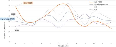 Number Of Stemi Cases 2020 Vs 2019 2018 Average Download