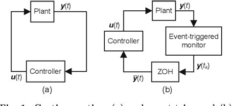 Figure 1 From Event Triggered Dynamic Output Feedback Control For A Class Of Lipschitz Nonlinear
