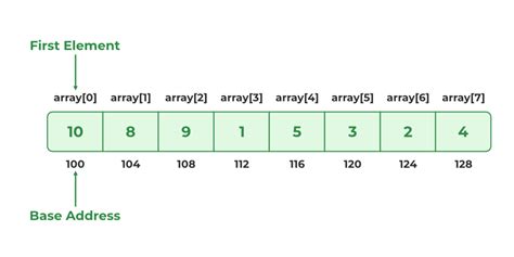 Properties Of Array In C Geeksforgeeks
