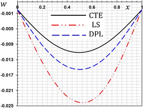 The Transverse Deflection With Different Thermoelastic Models