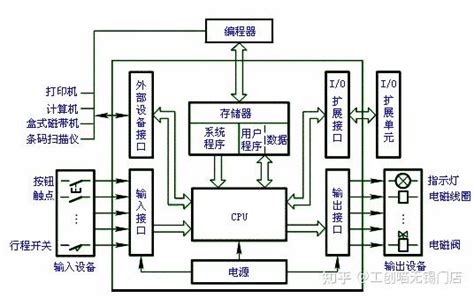 三菱—plc系统组成 知乎