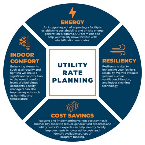 Utility Rate Optimization Sitelogiq