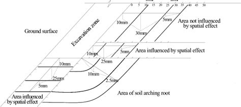 Final Patterns Of Ground Surface Settlement A B Download Scientific Diagram