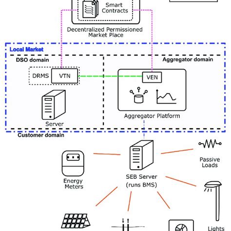 Hierarchical Relation Between Virtual Top Nodes Vtn And Virtual End Download Scientific