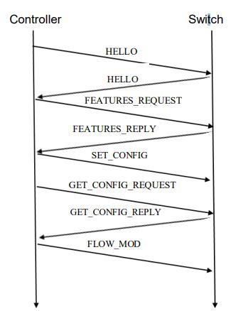 SDN基础 OpenFlow协议 lht 博客园