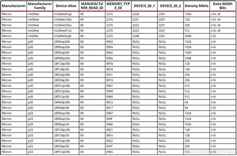 Xilinx Fpga支持的flash型号汇总 技术栈 Xilinx Fpga支持的flash型号汇总 技术栈