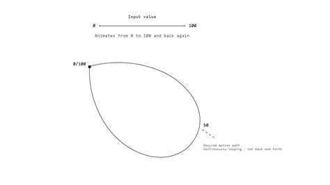interpoolate 0 100 as looping ellipse adobe community 11903160
