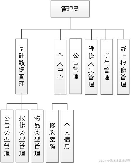 Ssm基于web的校园报修管理系统vue Csdn博客