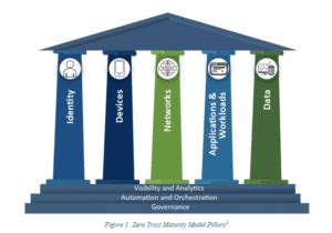 The Zero Trust Model How To Get Started