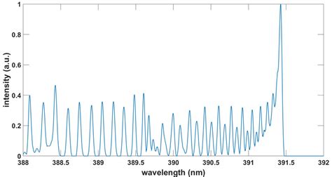 Computed N 2 Spectrum ∆v 0 δλ 0035 Nm T 51 Kk Download Scientific Diagram