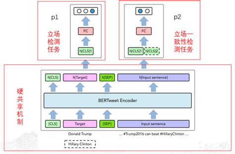 A Multi Task Learning Framework For Multi Target Stance Detection论文阅读笔记 四川大学网络空间安全协会