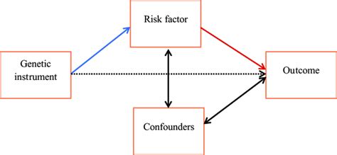 Schematic Of The Principles Of Mendelian Randomization Mendelian