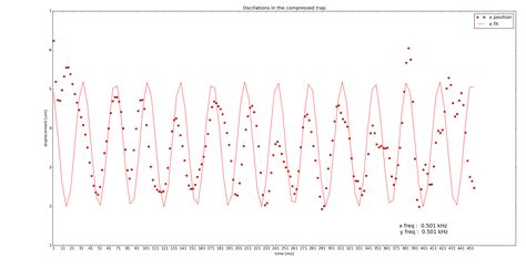 Python How Well Empirical Data Fits To Sine Wave Stack Overflow