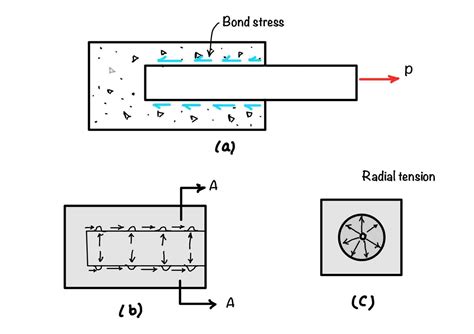 What Is Development Length For Reinforced Concrete Beams As Per Is456