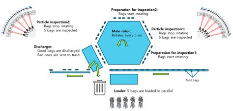 The Proposed System For Foreign Particle Inspection Download