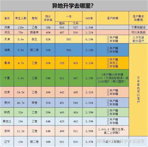 哪些省份可以不用回本地也可以参加高考 知乎