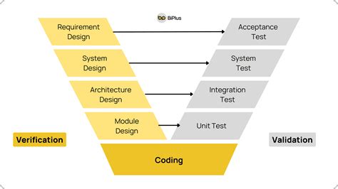 V Model In Software Development Ultimate Guideline For 2024
