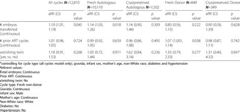 adjusted a multivariable log binomial and poisson regression models
