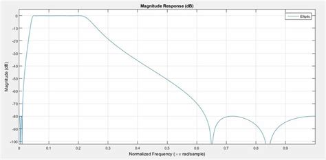 frequency response of the selected elliptic iir filter download