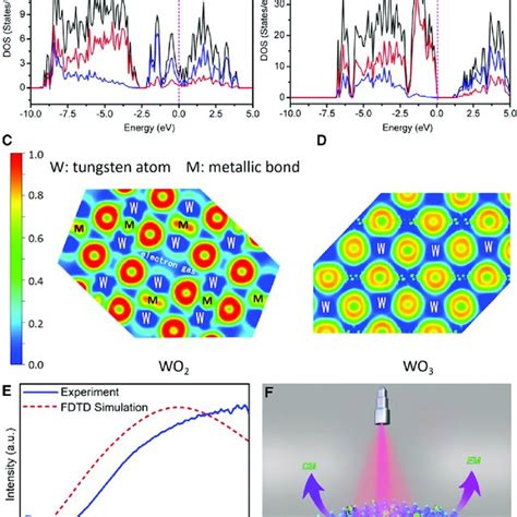 Multicomponent Detection Using The Patterned Sers Chip A The Proposed