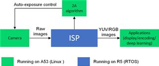 FAQ AM62A7 How To Use The ISP On AM62A Processors Forum Processors TI E2E Support Forums