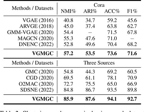 Variational Graph Generator For Multi View Graph Clustering Paper And Code Catalyzex