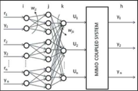 Nn Based Mimo Pid Control Scheme The Output Of Sub Net U N Is Given By