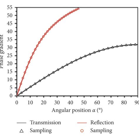 calculated a phase gradient and b phase distribution for the t type