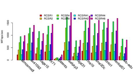 Unsymmetric Spmv On M2 Square Matrices Download Scientific Diagram