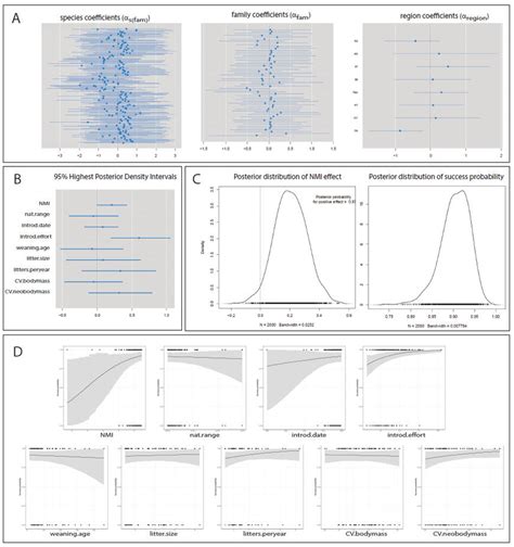 Figure S5 Detailed Results Of The Bayesian Hierarchical Mixed Effect Download Scientific