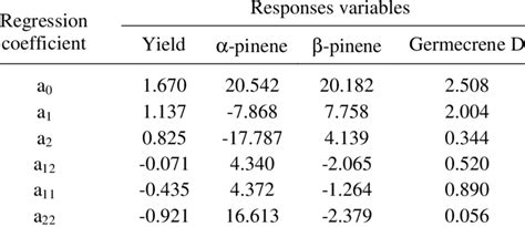 Regression Coefficients Of The Second Order Polynomial Equations