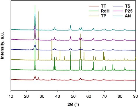 X Ray Diffraction Patterns Of TiO Powders Download Scientific Diagram