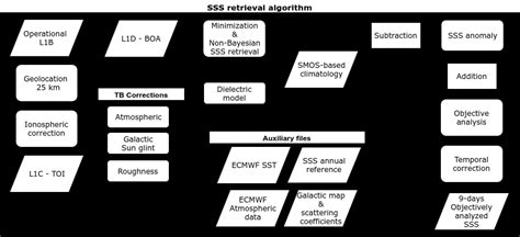 processing algorithm diagram to produce the sss datasets download