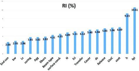 relative importance using garson s method download scientific diagram