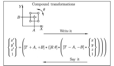 The Relation Of The Coordinate After Rotation And The Initial