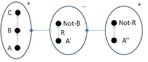 Figure 5 From Argumentation Theory In Formal And Computational Perspective Semantic Scholar