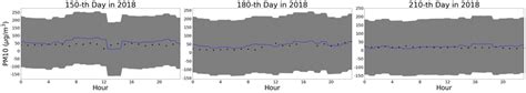 one day prediction results of our gpr model at grid location of