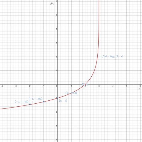 Graph Each Function See The Example In This Section Quizlet