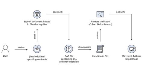 Windows Mshtml 0 Day Exploited To Deploy Cobalt Strike Beacon In Targeted Attacks